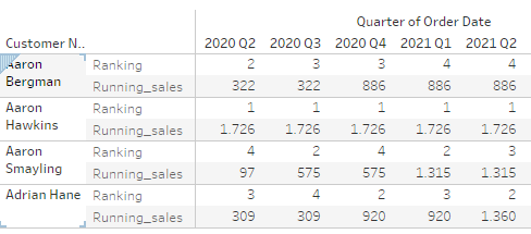 A quickie on nested table calculations – Tableau Adventurer