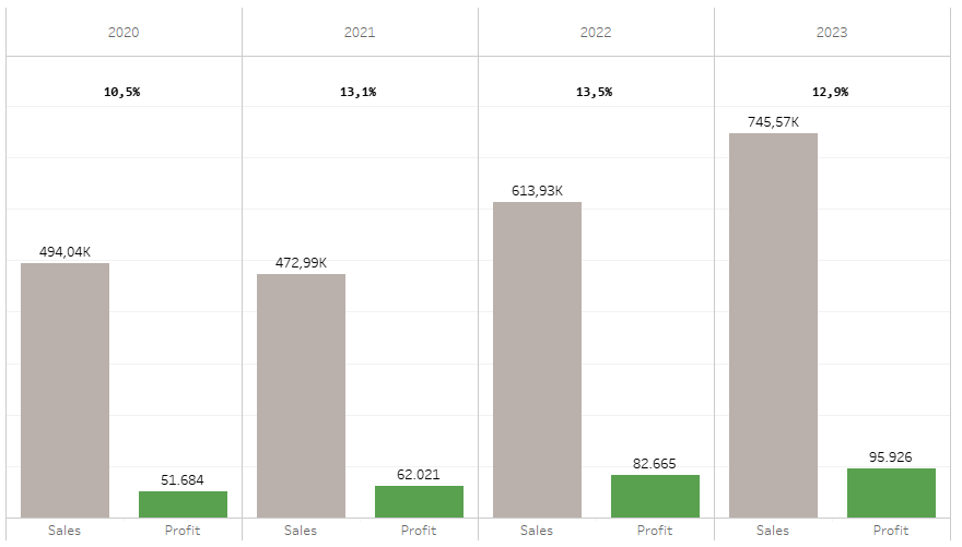 How to put a ratio above a side by side bar chart built from two ...