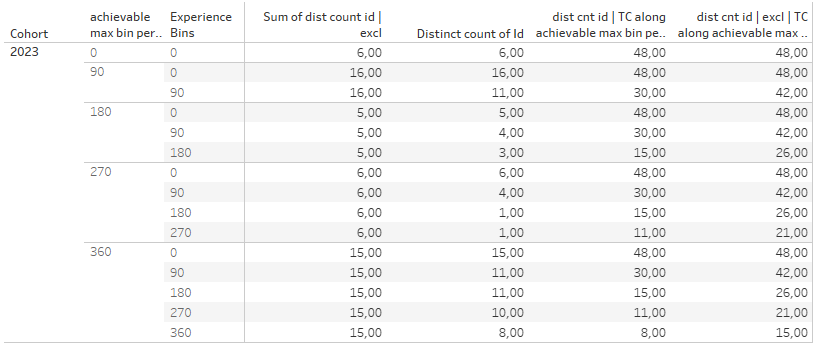 Fair cohort retention analysis – Tableau Adventurer
